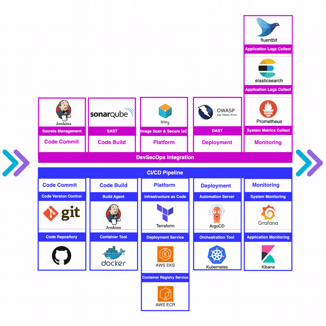 Triển khai DevSecOps và ứng dụng GitOps trong CI/CD Pipeline cho ứng ...
